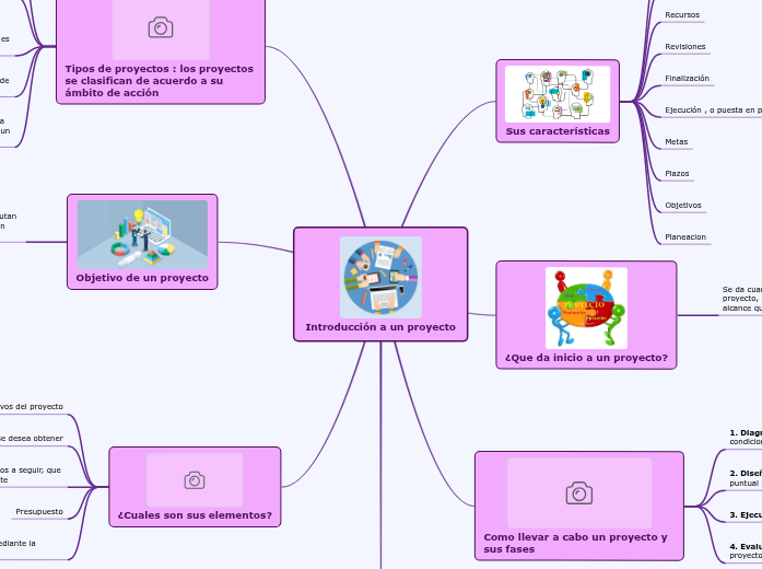 Introducción a un proyecto - Mind Map